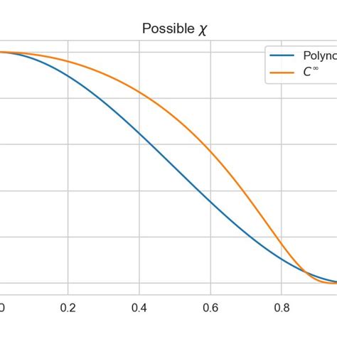 Possible Choices For Function χ Download Scientific Diagram