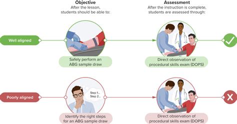 Learning Objectives And Assessments Lecturio Medical