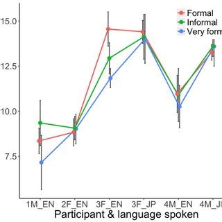 Span ST For Each Participant According To Sex Of Addressee Error Download Scientific Diagram