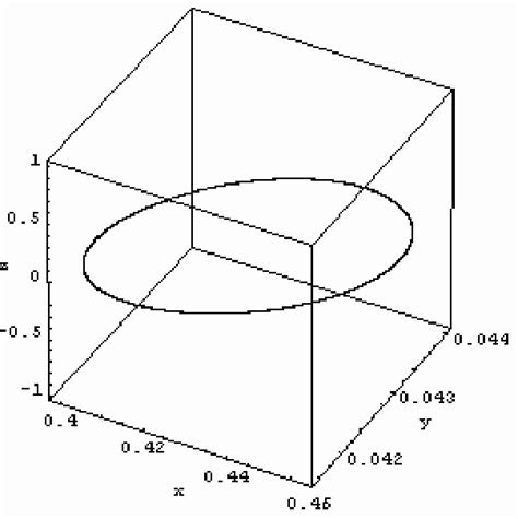 Solution For The Parameter Set Download Scientific Diagram