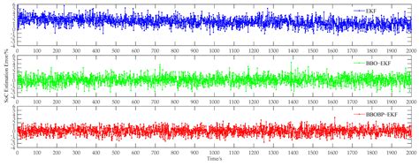 State Of Charge Estimation For Power Battery Using Improved Extended Kalman Filter Method Based