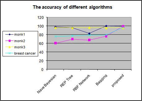 The Accuracy Of Different Algorithms Download Scientific Diagram