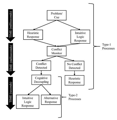 1 The Intuitive Logic Model Download Scientific Diagram