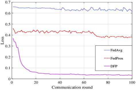 Convergence Performance Of The Proposed Dfp Fedavg And Fedprox