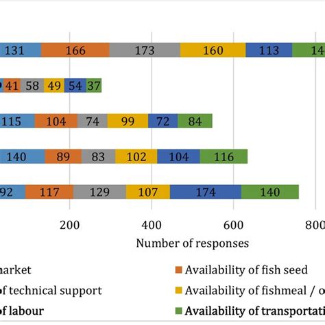 Challenges And Bottlenecks Experienced By The Stakeholders During The Download Scientific