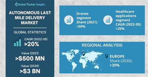 Autonomous Last Mile Delivery Market Size Forecast Report 2030