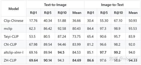 部分效果已达sota，开源中文clip模型（zh Clip） 知乎