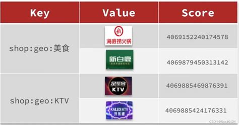 Redis实战7附近商户andbitmapanduv统计redis Bitmap Uv Csdn博客