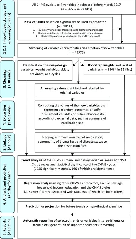 Flowchart Of Trend Analysis With The Canadian Health Measures Survey