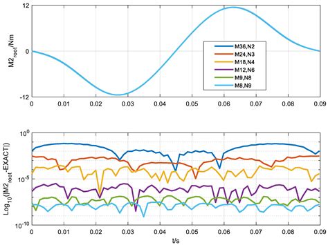 Differential Quadrature Method For Fully Intrinsic Equations Of Geometrically Exact Beams