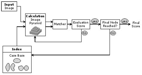 Principle Of Case Based Object Recognition Architecture Download Scientific Diagram