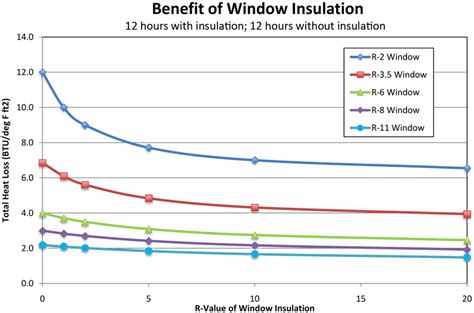What Is A Good R Value For Windows Leia Aqui What Is The Typical R Value Of Window Fabalabse