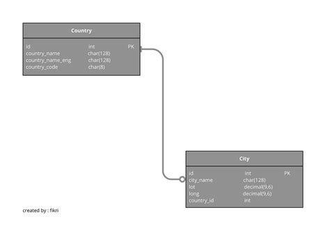 Apa Itu Normalisasi Pada Entity Relationship Diagram Erd By Fikri