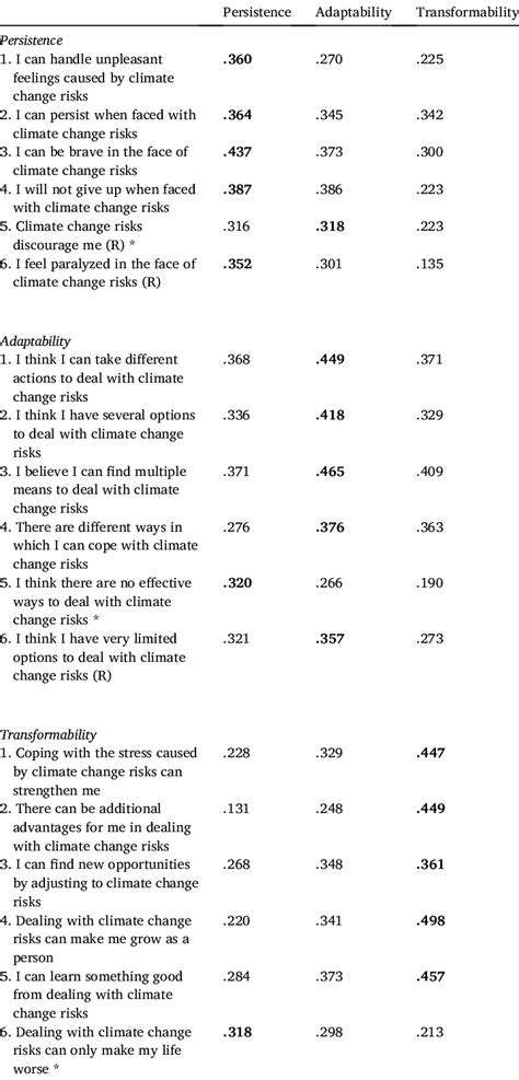 Results Of The Oblique Multiple Group Method MGM In Study 1