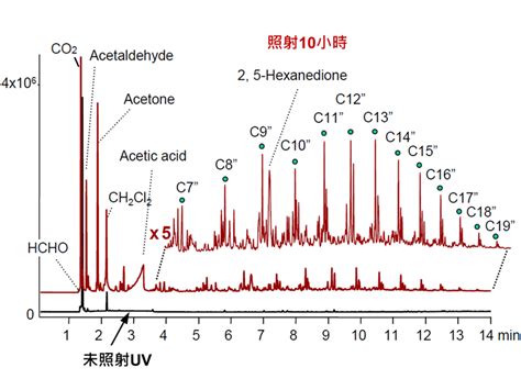 质谱仪 Mass 聚合物降解分析 以uvpy Gcms分析eva为例 雄迈电子科技｜techmax Technical Group