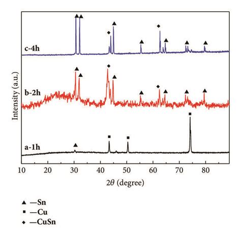 Xrd Patterns Of Tin Deposits Obtained From The [bmim]hso4 H2o Mixture Download Scientific