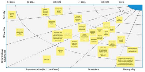 Details Of Sap Data And Analytics Advisory Methodo Sap Community