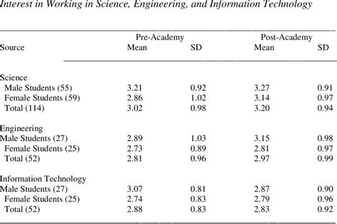 Pre And Post Academy Means And Standard Deviations By Gender For Level