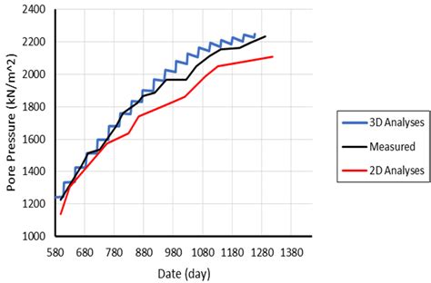 A Contours Of Pore Water Pressures At Ch 260 At The End Of