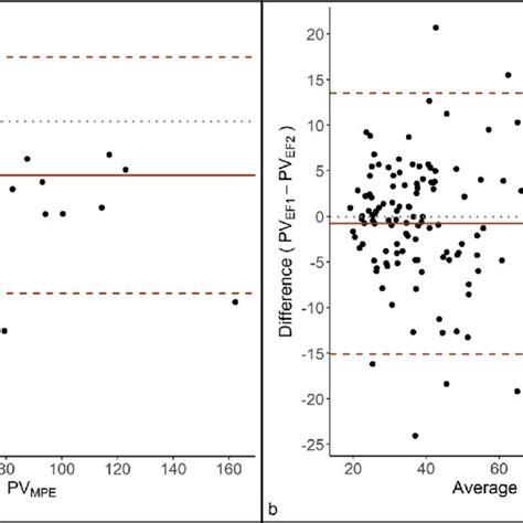 A Bland Altman Plot Comparing Manual Planimetry By Experienced Pv Mpe Download Scientific