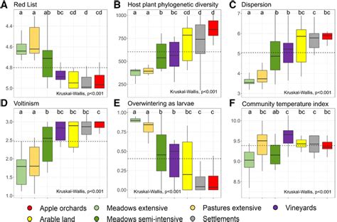 Community Weighted Means Of Selected Butterfly Species Traits Showing Download Scientific