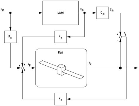 Basic Architecture Of A Simple Adaptive Control Algorithm Download