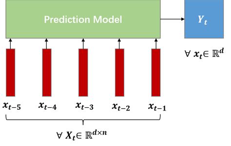 深度学习：时间序列建模基础 知乎