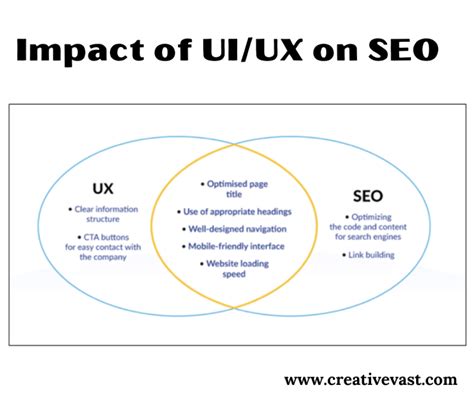 Impact Of Ui Ux On Seo