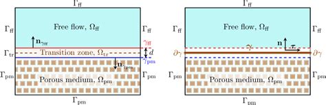 [pdf] Stokes Brinkman Darcy Models For Fluid Porous Systems Derivation Analysis And Validation