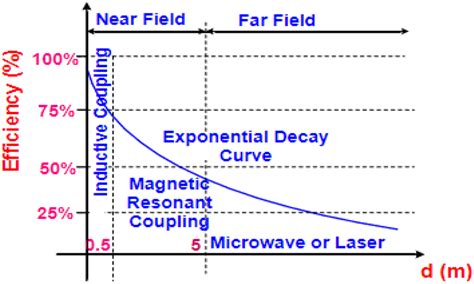 Different Wpt Strategies Are Compared In Terms Of Efficiency Download Scientific Diagram
