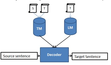 Yasho Blog Statistical Machine Translation