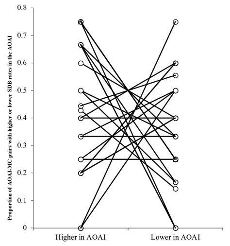 Proportion Of Aggressive Interaction AOAI And Matched Control MC