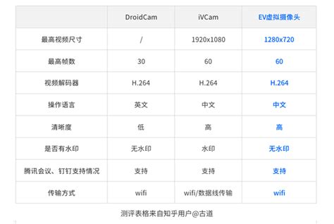 手机虚拟摄像头如何选？实测好用的手机虚拟摄像头app 知乎