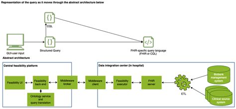 Abstract Software Components Of A Distributed Feasibility Platform