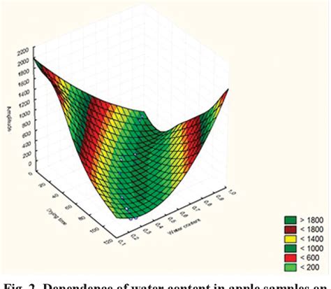 Figure 1 From Comparison Of Artificial Neural Network And Mathematical Models For Drying Of