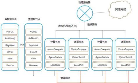 小米基于openstack搭建私有云平台技术架构大揭秘！ csdn博客