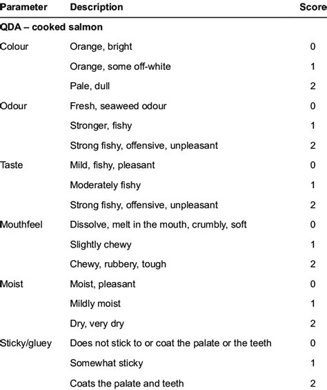 Quantitative Descriptive Analysis Qda Scheme Used To Evaluate The Download Scientific Diagram
