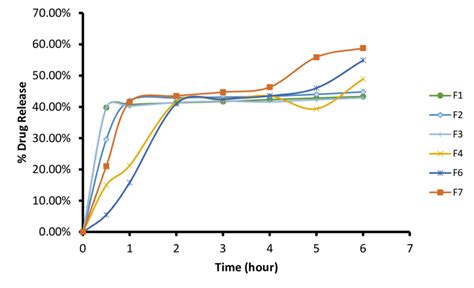 In Vitro Drug Release Profile Of Amoxicillin Floating Tablets Download Scientific Diagram
