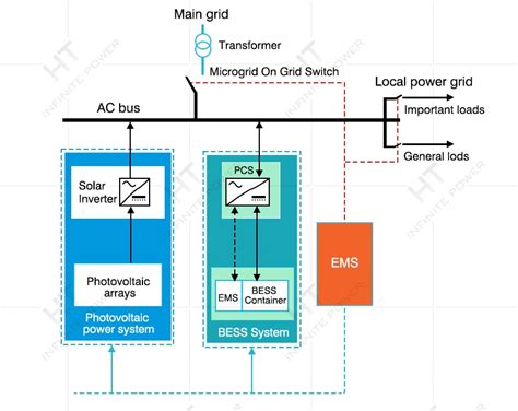 The Difference Between AC And DC Coupling In Photovoltaic Storage