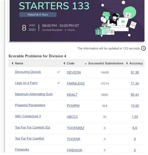how i solved codechef starters 133 problem sunny kumar posted on the