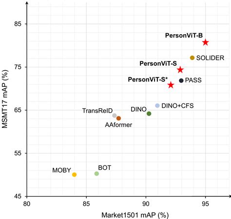 논문 리뷰 Personvit Large Scale Self Supervised Vision Transformer For Person Re Identification