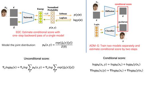 egc image generation and classification via a diffusion energy based model
