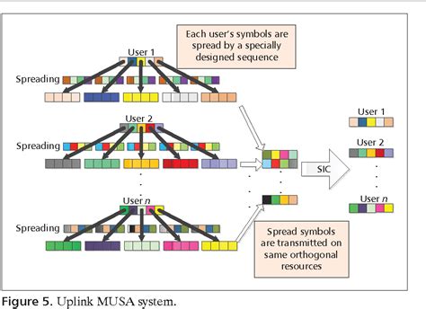 [pdf] non orthogonal multiple access for 5g solutions challenges