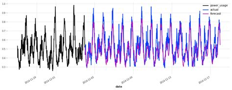 Hyper Parameters Optimization For Electricity Load Forecasting — Darts Documentation
