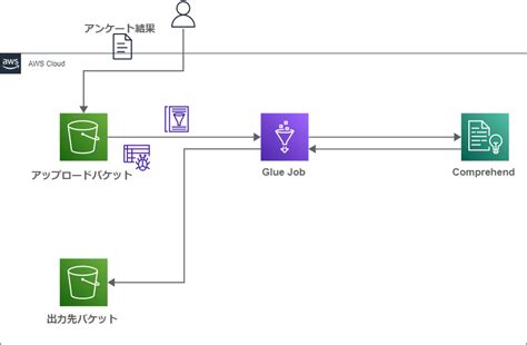 Glue Python Shellでamazon Comprehendを用いてアンケートの結果に否定的なコメントが入っている場合に注意書きを