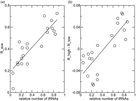 A Relationship Between Relative Codon Frequency And Relative Number Download Scientific