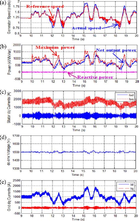 Figure 13 From Optimal And Direct Current Vector Control Of Direct