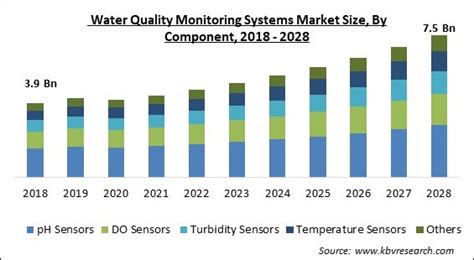 Water Quality Monitoring Systems Market Size 2028
