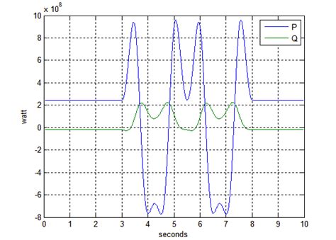 Active And Reactive Power Oscillations On 400 Kv Transmission Line Download Scientific Diagram