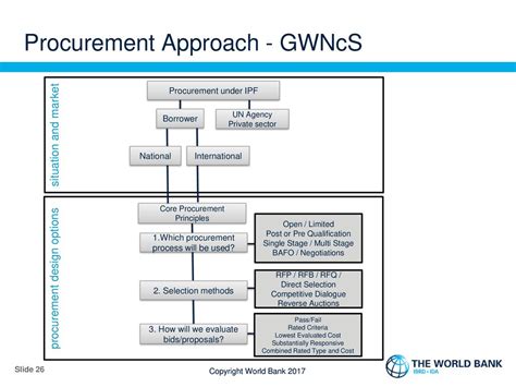 Procurement Framework Project Procurement Strategy For Development Implications For